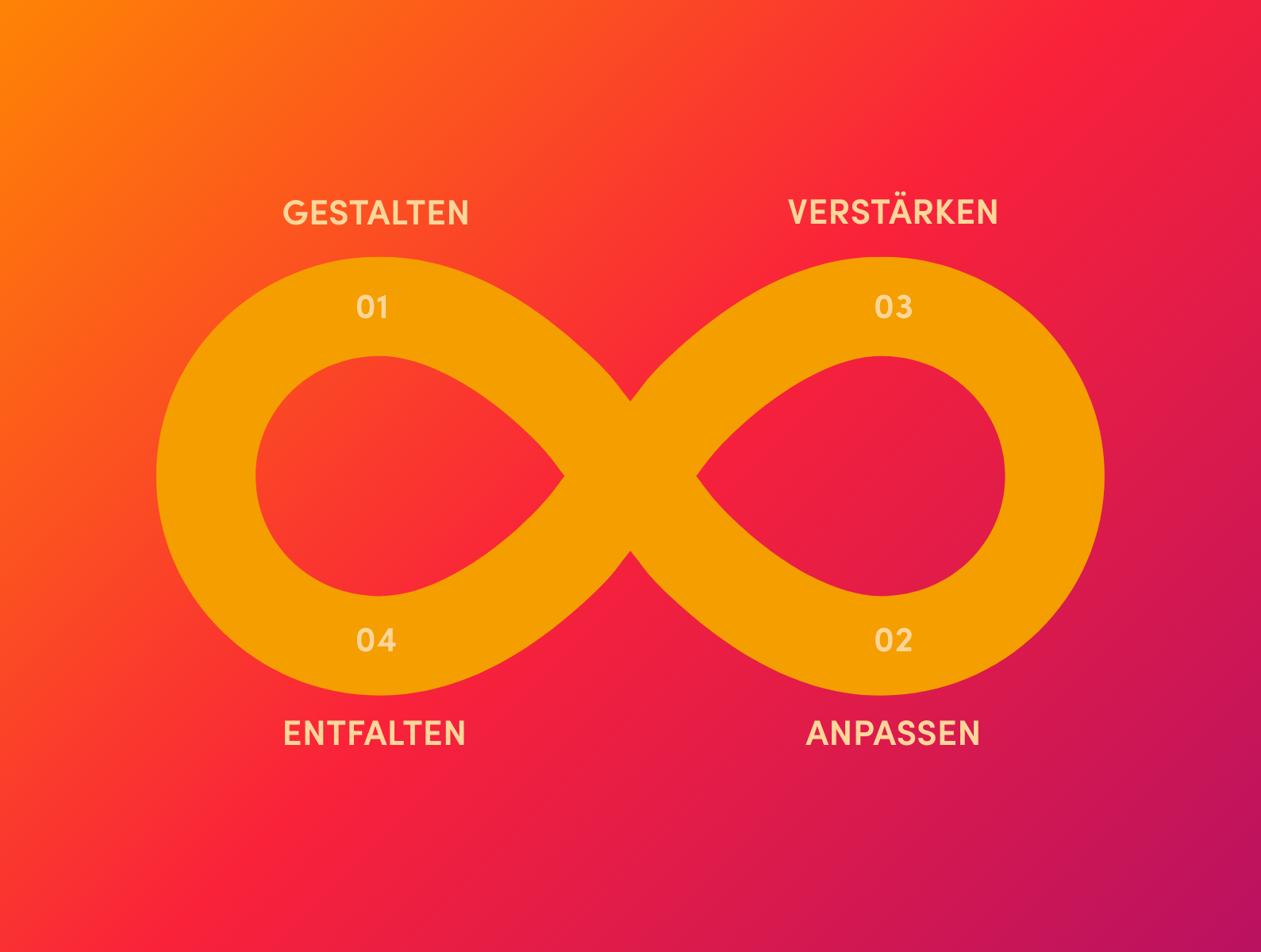 Loop-Marketing: B2B-Marketing muss anders denken